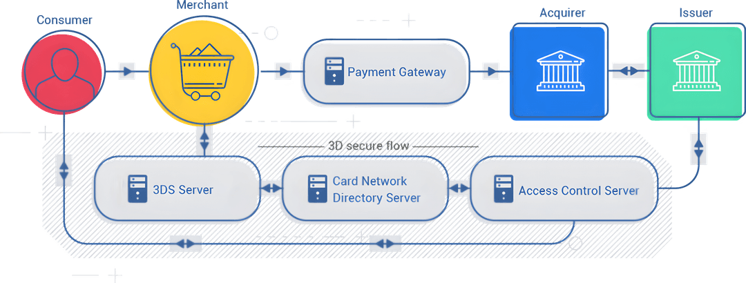 3D Secure 2.0: Enhanced Mobile Payment Security & Frictionless Checkout