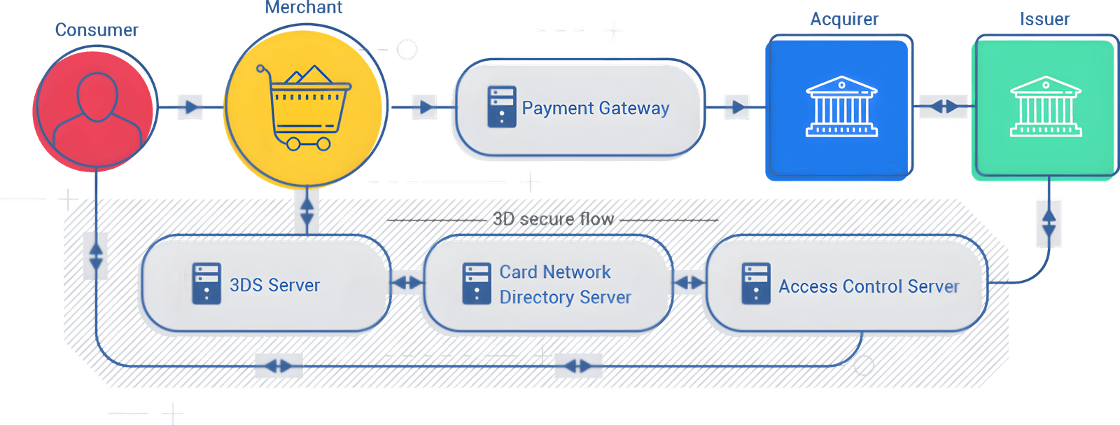 3D Secure 2.0: Enhanced Mobile Payment Security & Frictionless Checkout